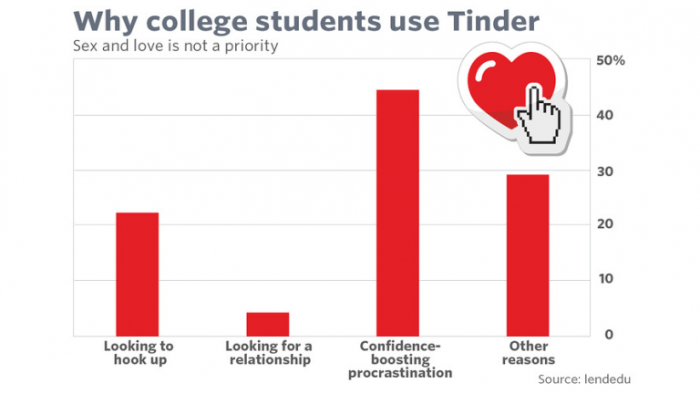 Tinder Stats that will surprise you all | GeGeek