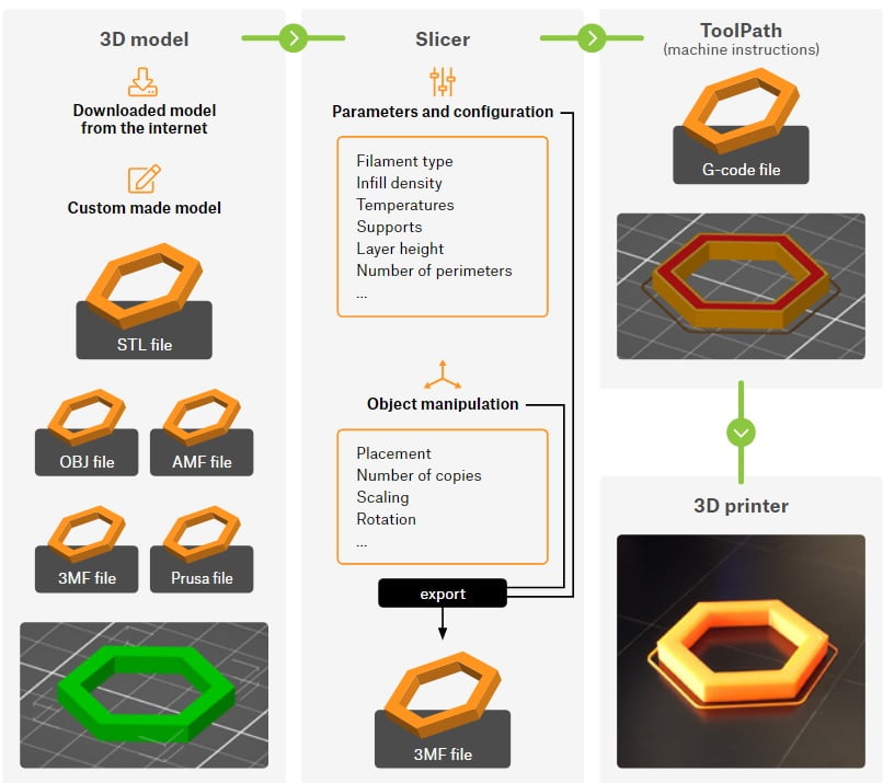 3D Printing Process | GeGeek
